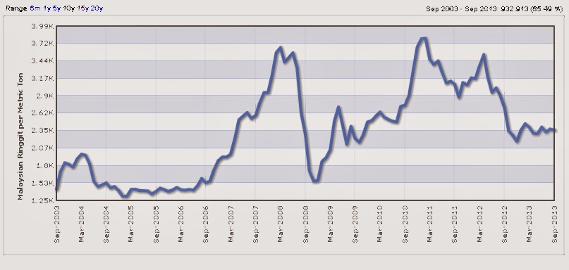 Understanding Plantation Sector - Bursa D | I3investor