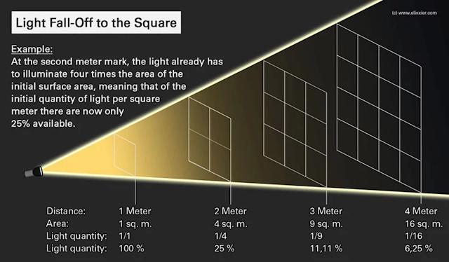 Inverse Square Law