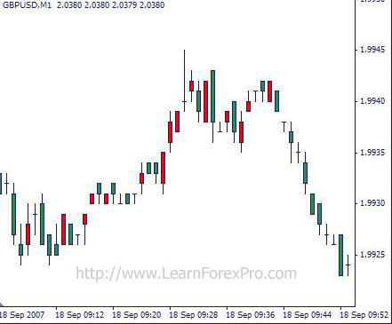 belajar forex: Cara Membaca Chart