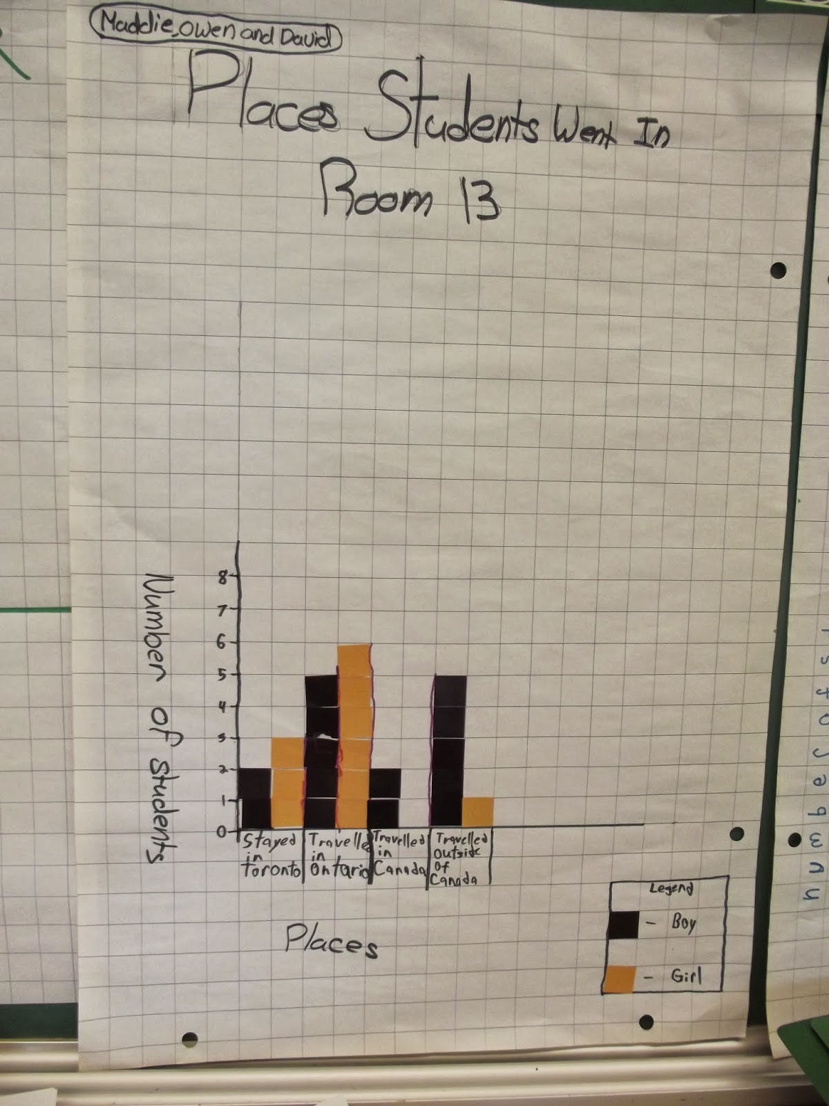 Room 13: Class Survey Results Bar Graphs