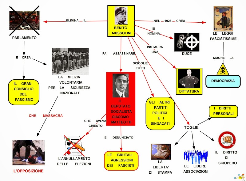 Mappa concettuale: Fascismo e Mussolini • Scuolissima.com