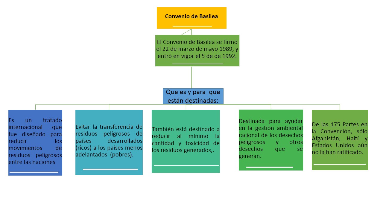 Convenio de Basilea ~ Convenios que ha Financiado