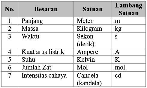 Besaran Pokok dan Besaran Turunan ~ ROFA Education Centre