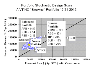 PortfolioDesignScan: A VTINX "Browne" Portfolio Scan 12-31-2012