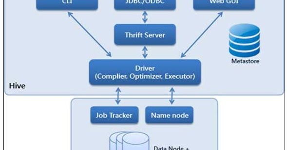 Hive Tutorial 5 : Hive Architecture