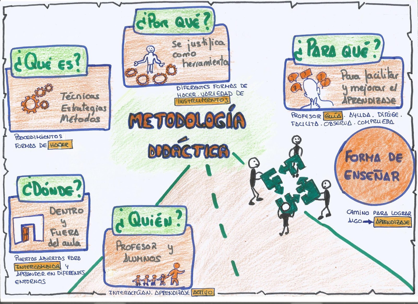 FORMACIÓN Y TICs: Reto 1 #VisualMooc. Mapa visual Metodología Didáctica
