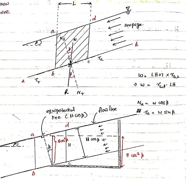 Easy Geo - Easiest method to learn Geo-Technical engineering : Slope ...