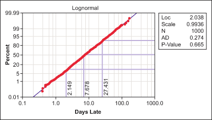 Non-normal Data Needs Alternate Control Chart Approach | Process News
