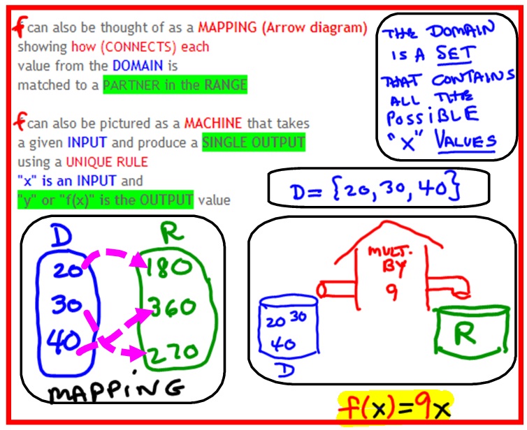Pre-Calculus Topics: A Function is ... (3.1)