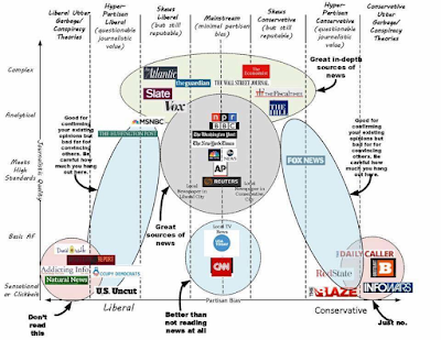 Organon: A handy chart for evaluating news sources
