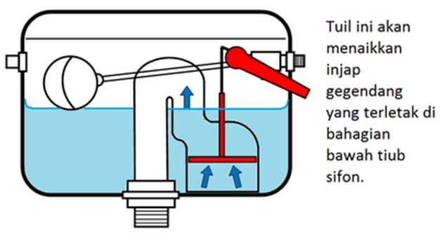 BAB 4 KERJA PAIP : TANGKI SIMBAH DAN PILI [KHB TINGKATAN 1]