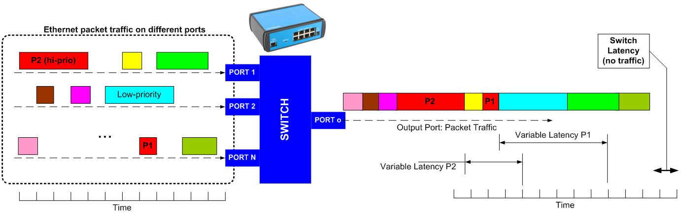 Deterministic Ethernet & Unified Networking: Latency Control Is Good ...