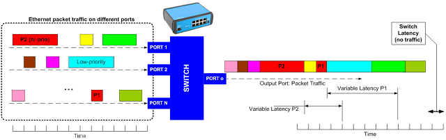Deterministic Ethernet And Unified Networking Latency Control Is Good