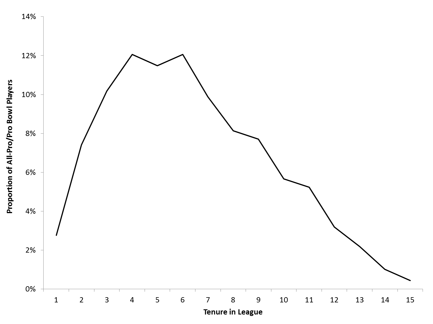 Sports + Numbers: Player performance curves and value for money