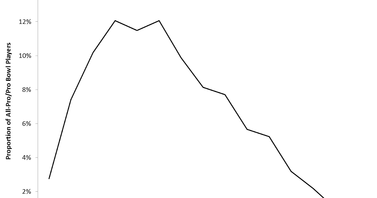 Sports + Numbers: Player performance curves and value for money