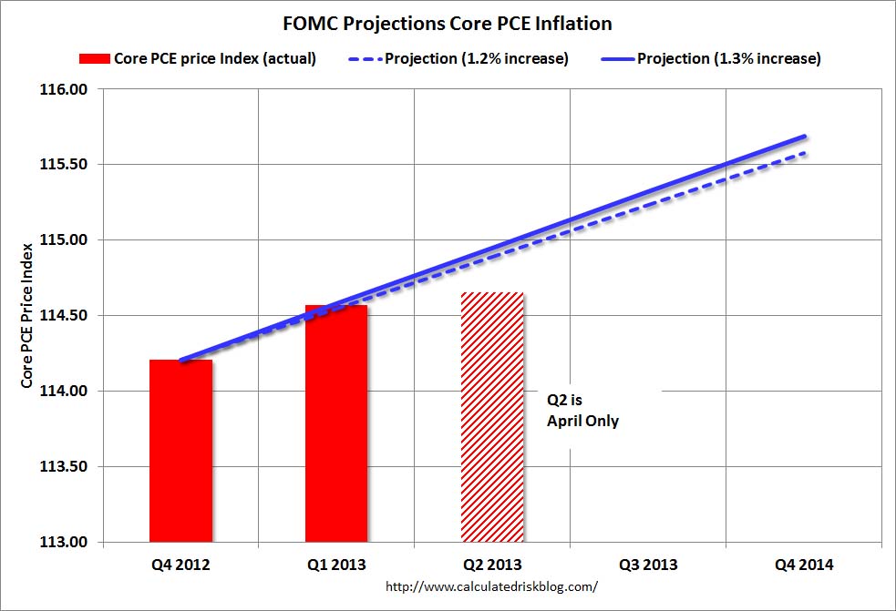 Calculated Risk: Four Charts to Track Timing for QE3 Tapering