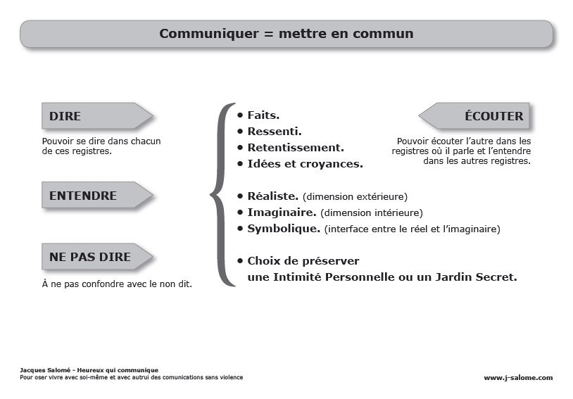 memoiresdeprof: Communiquer = mettre en commun