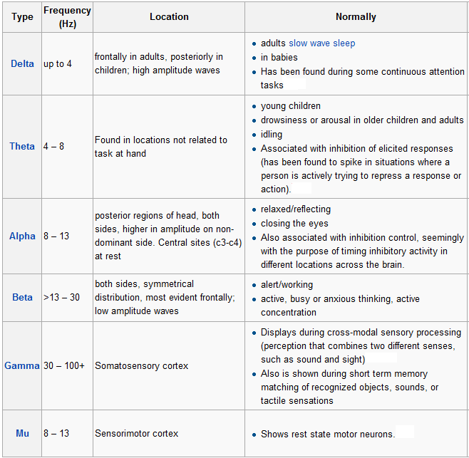BRAIN-COMPUTER INTERFACES over EEG: EEG Frequency Bands