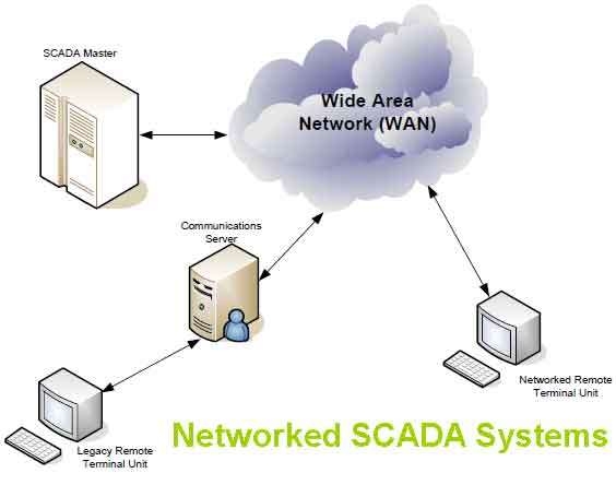 These 3 SCADA Architectures below You Must Know Deeply