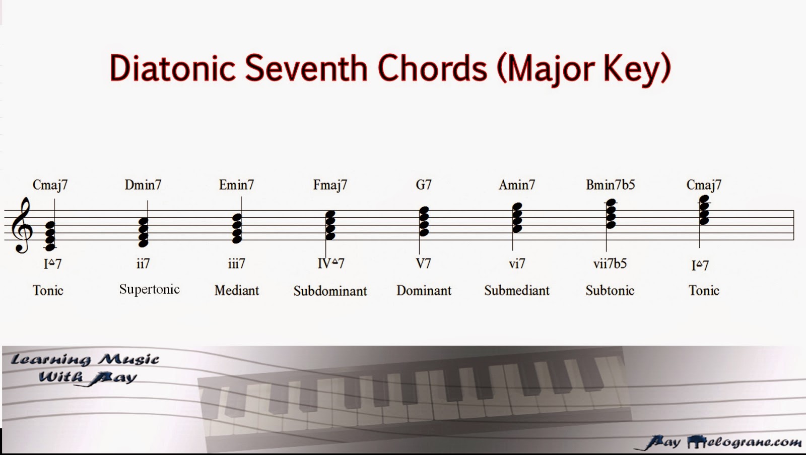 Learning Music With Ray Blog: Jazz Improvisation with Modal Scales