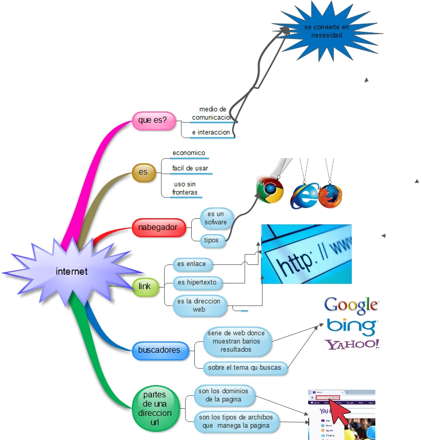 Internet: mapas mentales