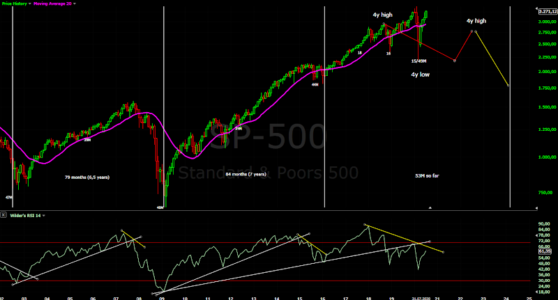 practical technical analysis: Long term - update