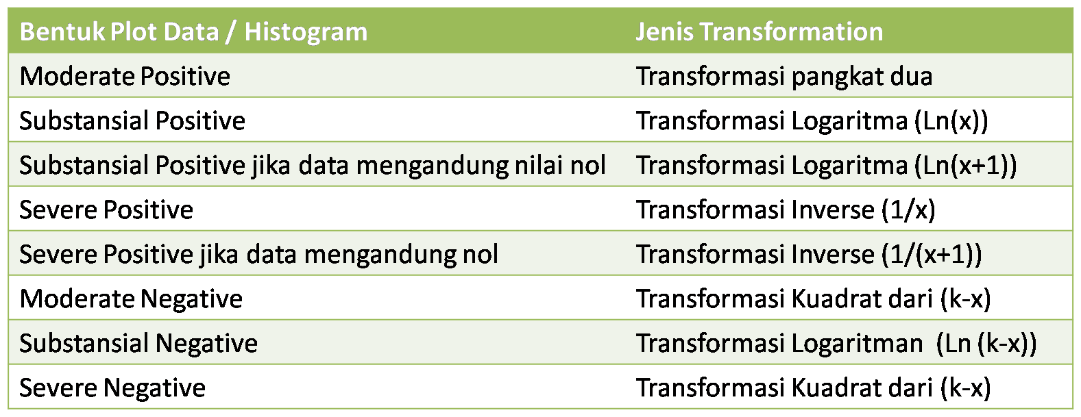 TRANSFORMASI DATA UNTUK MEMPEROLEH DATA BERDISTRIBUSI NORMAL