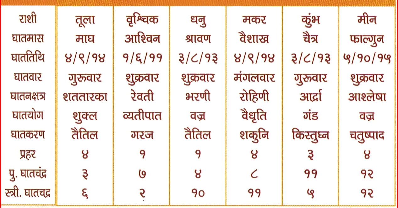 NivaranAstroVastu: राशी का घातचक्र / Rashi Ghaat Chakra