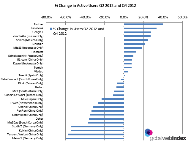 Doug Ross @ Journal: TWEET THIS: Twitter now fastest-growing social ...