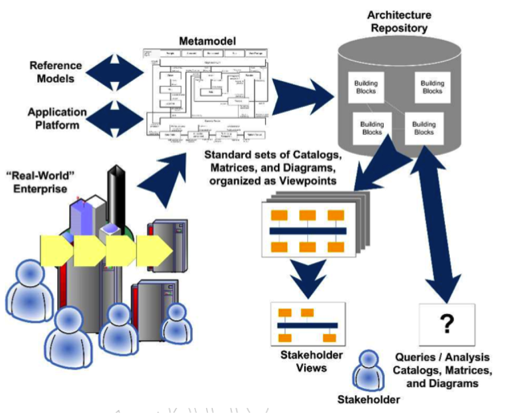 Common Sense Applied Enterprise Architecture Process Improvement