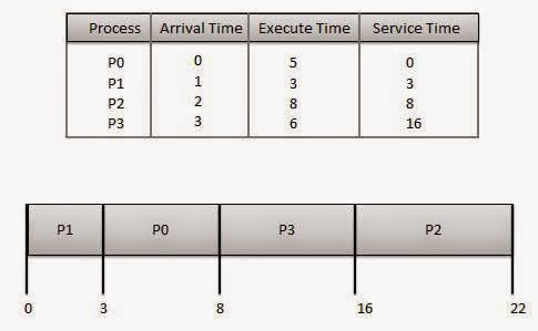 DU CS Lectures: Operating System - Scheduling algorithms