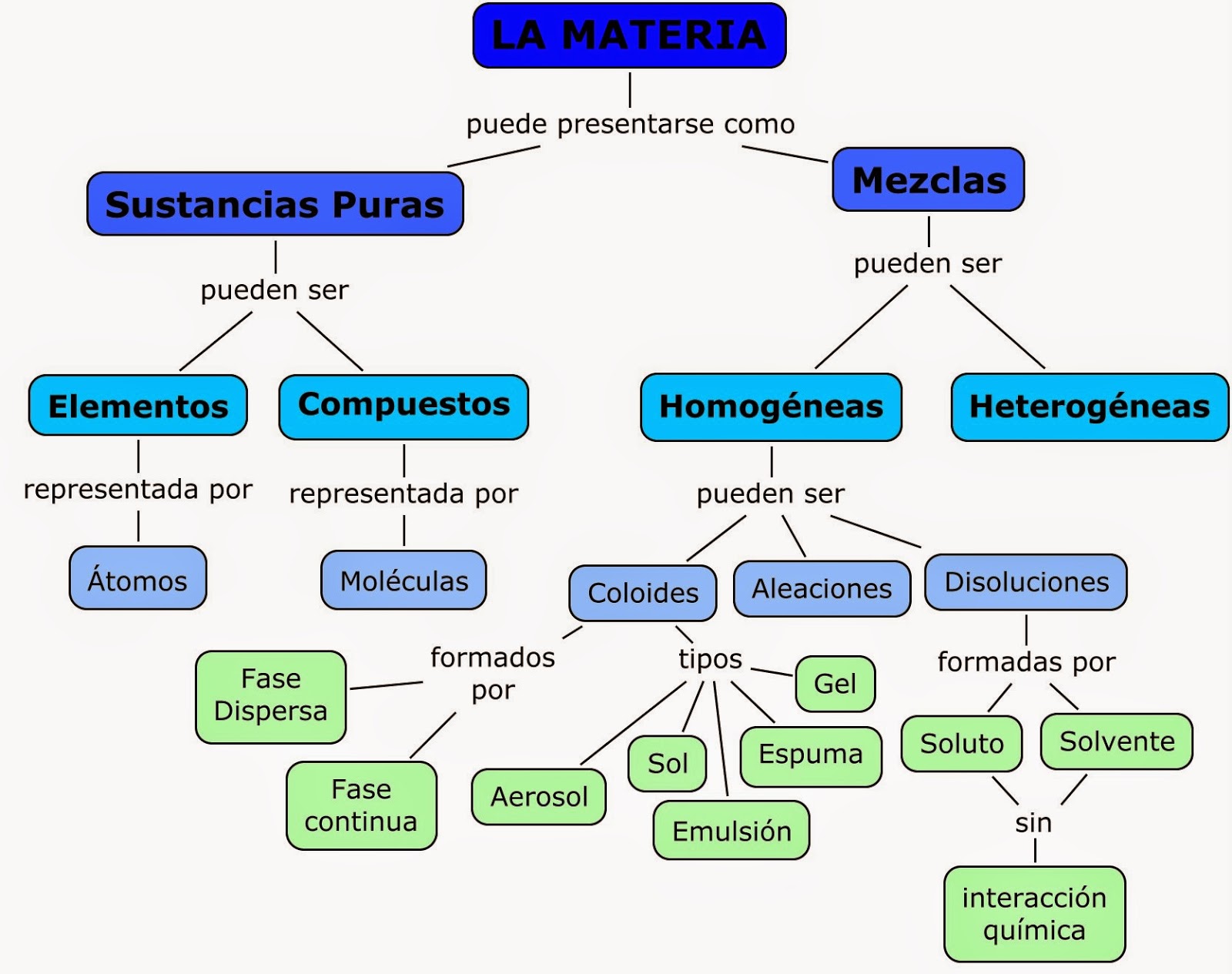 Blog Química : Propiedades de la Materia