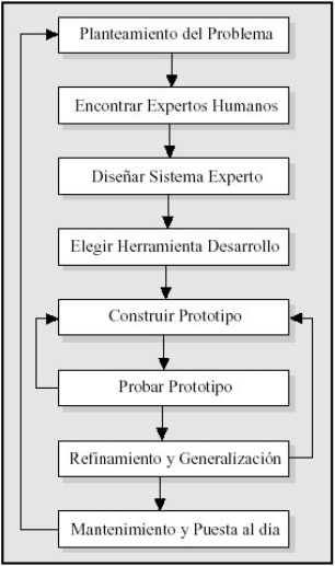 SISTEMAS EXPERTOS: ETAPAS PARA EL DISEÑO E IMPLANTACION DE UN SE SISTEMAS EXPERTOS: ETAPAS PARA EL DISEÑO E IMPLANTACION DE UN SE