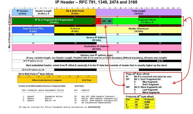 IT Blogtorials: Understanding IP Fragmentation