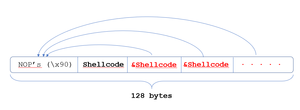 Off-by-one overflow explained