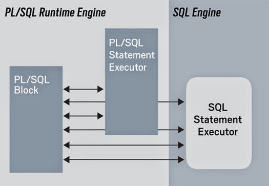 Easy To Learn Oracle Database And Solve Your Problem Context Switches And Performance Issue