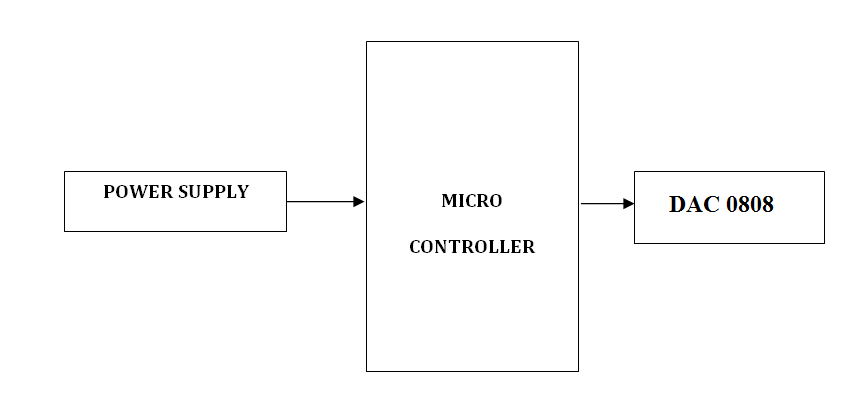 Code Bloges: DAC(Digital to Analog) Conversion Using 8051 Microcontroller