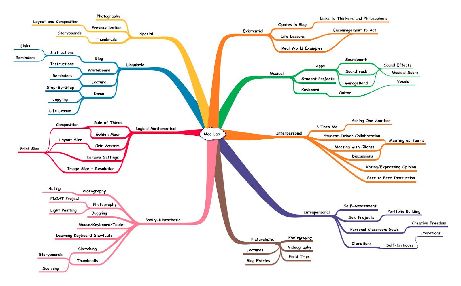 MINDTECH MULTIPLE INTELLIGENCE @ SAFAL JEEVAN: September 2012