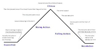 Mathaytes: Bible Study Tips: Use Plot Diagrams
