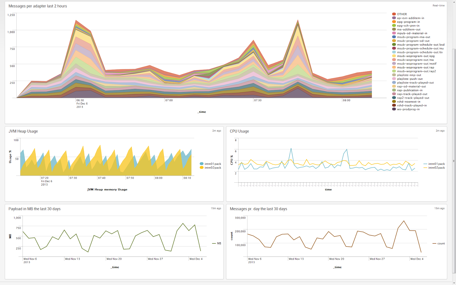 Prebens blog: Track and trace with Camel and Splunk