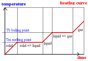 Science-My Reflection: Heating and Cooling Curves