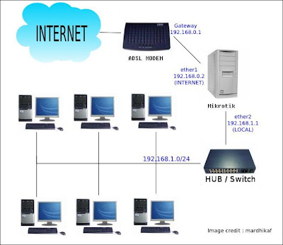 Setting Router Mikrotik Dial Up Speedy ~ Multyplayer Game