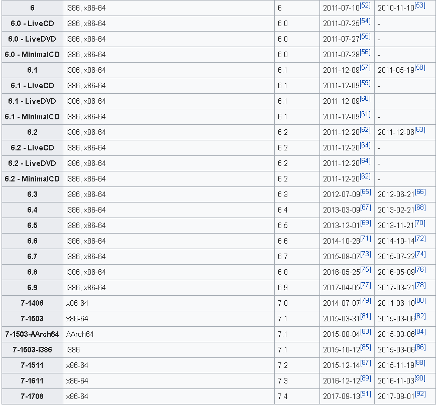 CentOS 7.4 攻略 - 基礎設定系列文章 ~ 不自量力 の Weithenn