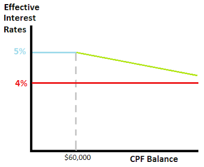 Effective Interest Rates on CPF Accounts ~ Investment Stab