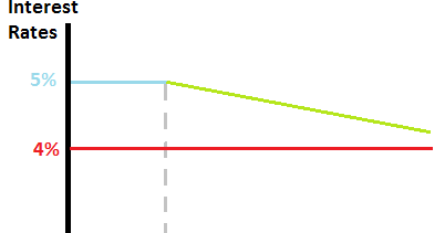 Effective Interest Rates on CPF Accounts ~ Investment Stab