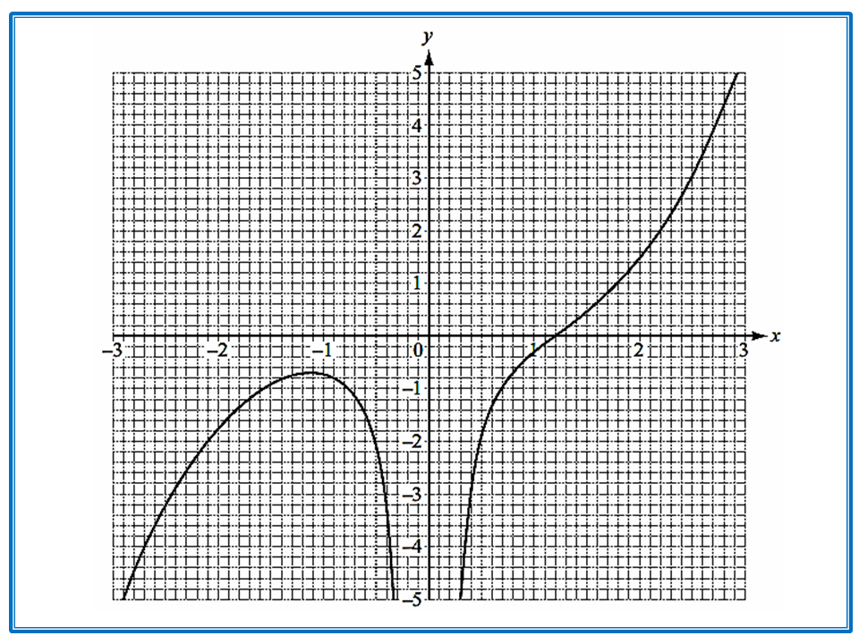 Graphical Solutions | IGCSE at Mathematics Realm