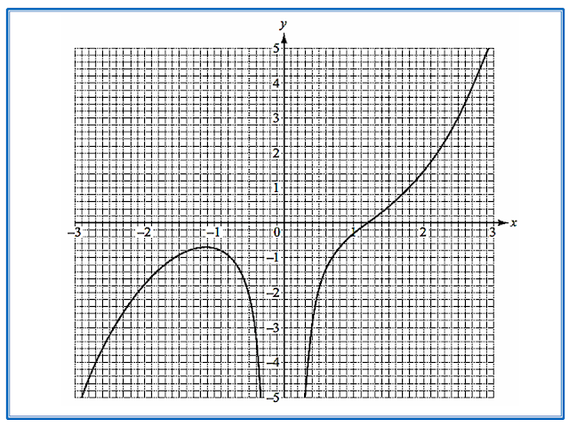 Graphical Solutions | IGCSE at Mathematics Realm