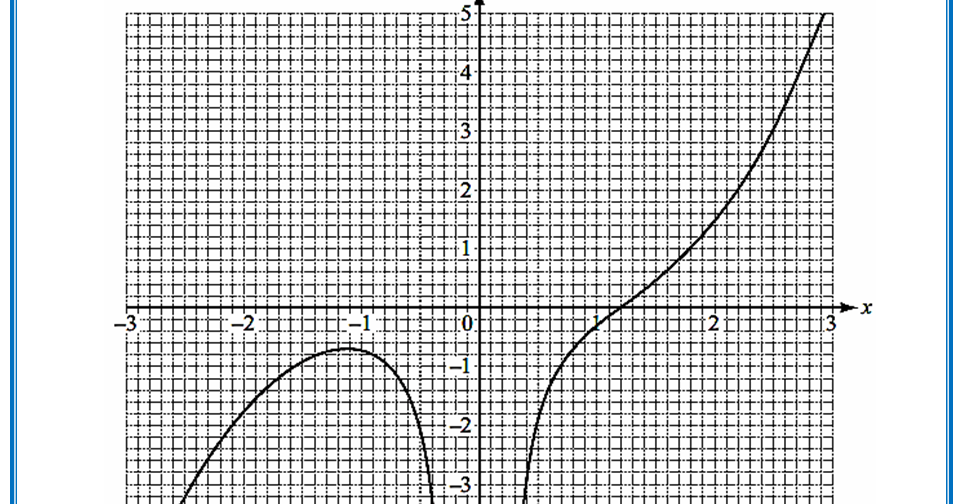 Graphical Solutions - CIE Math Solutions