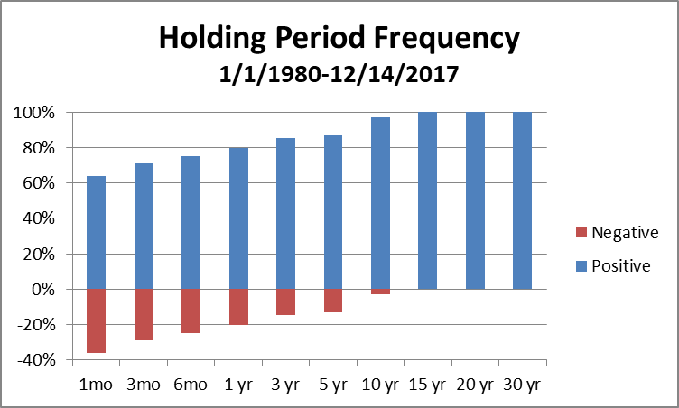 Vista Market Research: Holding Period Returns