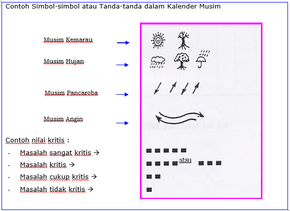 Tehnik Pengkajian Kalender Musim Pada PRA ~ Ekonomi Desa